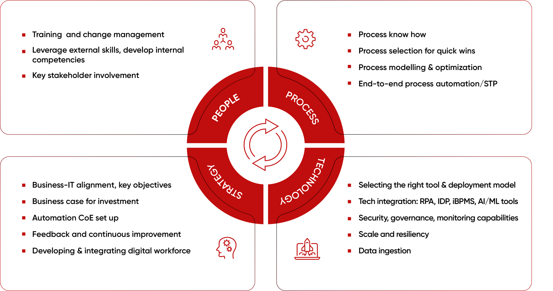 Hyperautomation Services & Solutions for Companies Across Industries